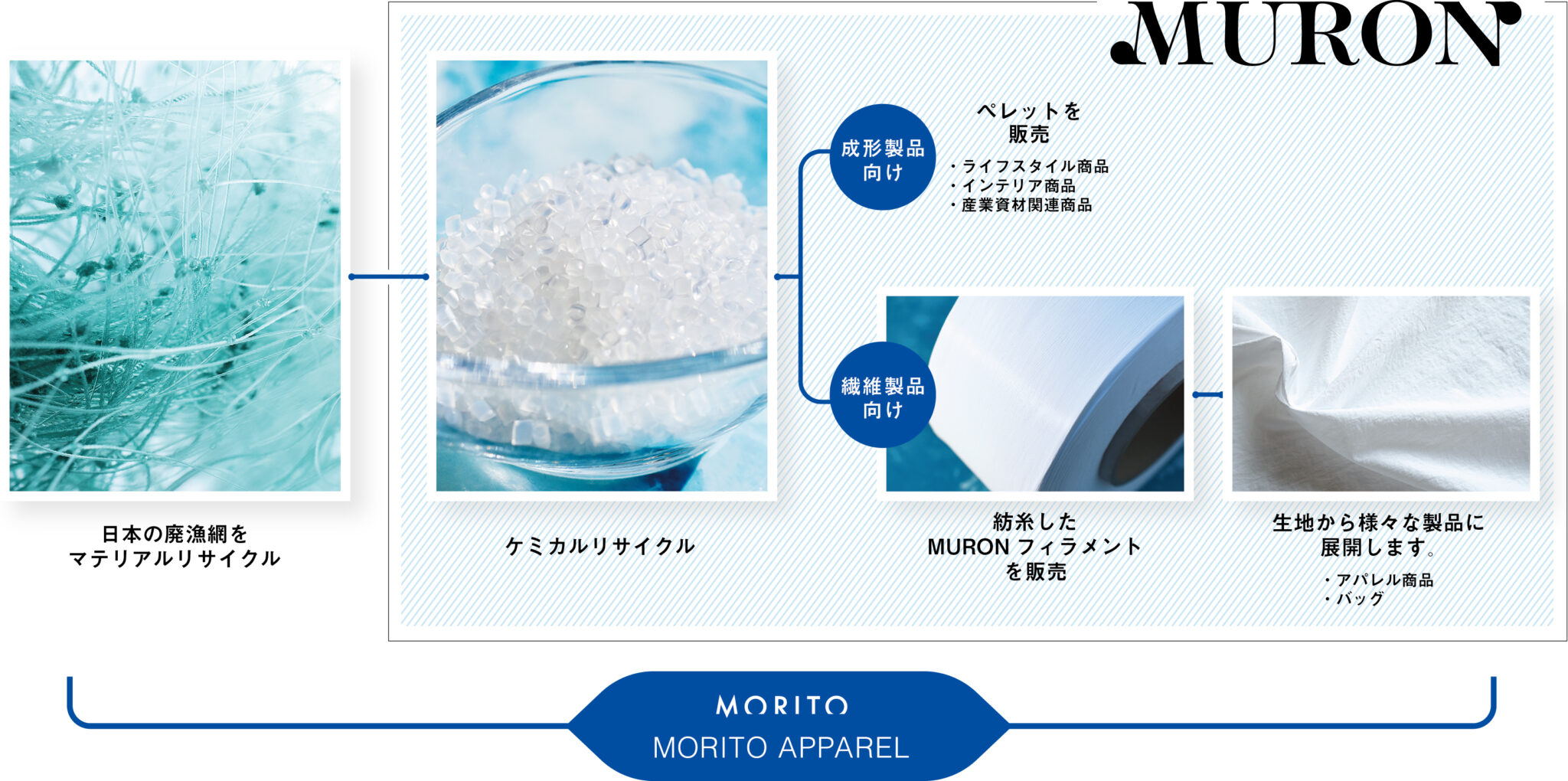 MURON（ミューロン）は、日本国内で回収された廃漁網を100%使用してリサイクルされた